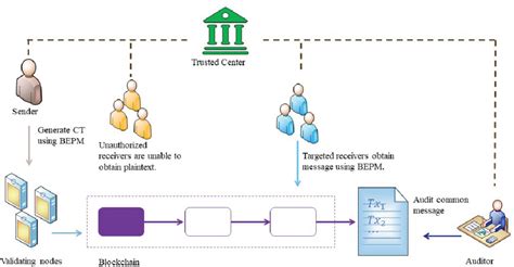 bprt a blockchain‐based privacy‐preserving transaction scheme based on an efficient broadcast