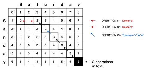 Spelling Mistake In Readme Of Levenshtein Distance · Issue 311 · Trekhlebjavascript Algorithms