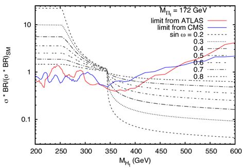 Lhc Top Higgs Production Cross Section Times W W Branching Ratio σpp