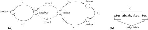 Figure 1 From A 2 23 Approximation For The Shortest Superstring