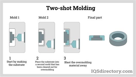 Processes Considerations And Types Of Overmolding