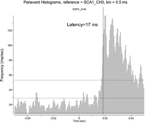 A Peristimulus Time Histogram For The Response Recorded From One Download Scientific Diagram