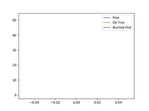 python geo mesa agent based model not displaying results and no