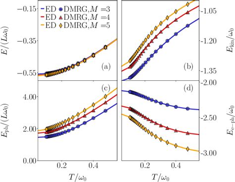 Figure 2 From Finite Temperature Density Matrix Renormalization Group Method For Electron Phonon