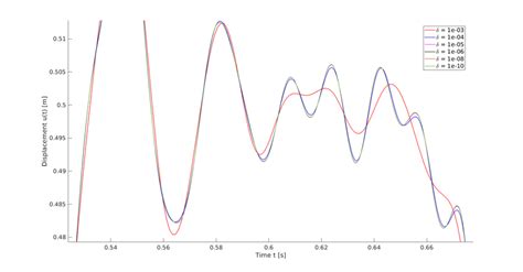 Computed Displacement Ut With Anm Solver Truncation Order Set To N