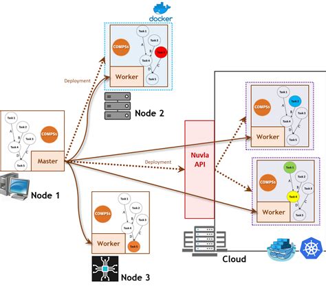 exploiting the computing capabilities along the compute continuum elastic