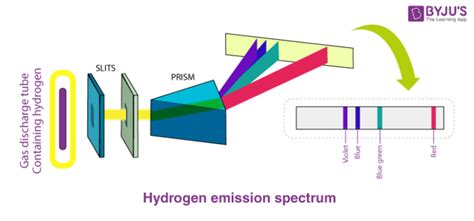 Hydrogen Spectrum Balmer Series Definition Diagram Spectrum