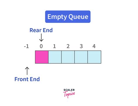 Stack Vs Queue Devloghhj