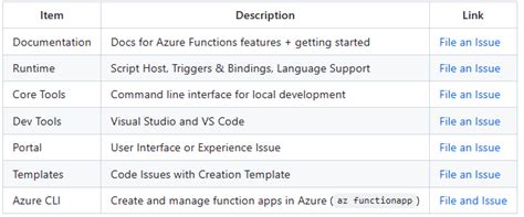 What Are The Causes For This Exception In Azure Function App Microsoft Qanda