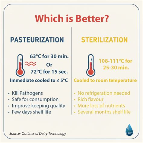 Pasteurization Vs Sterilization In Dairy Processing A Balance Of