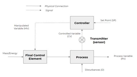 Process Control Foundations Of Chemical And Biological Engineering I