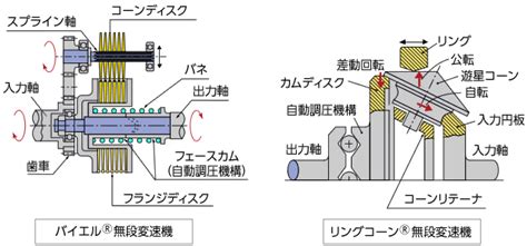 バイエル変速機原理 バイエル無段変速機 仕組み バイエル 無段変速機基本機種 減速機構 Tdyarw