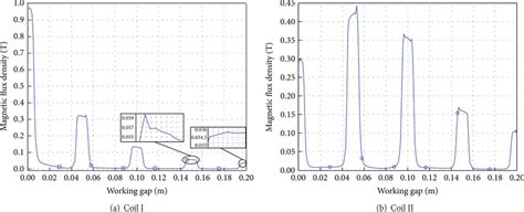Magnetic Flux Density In The Annular Gap Download Scientific Diagram