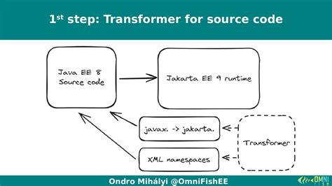 How To Upgrade To Jakarta Ee 10 Javax To Jakarta Prefix Without A