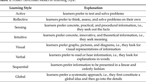 Table 1 From Fuzzy Classification Approach To Select Learning Objects