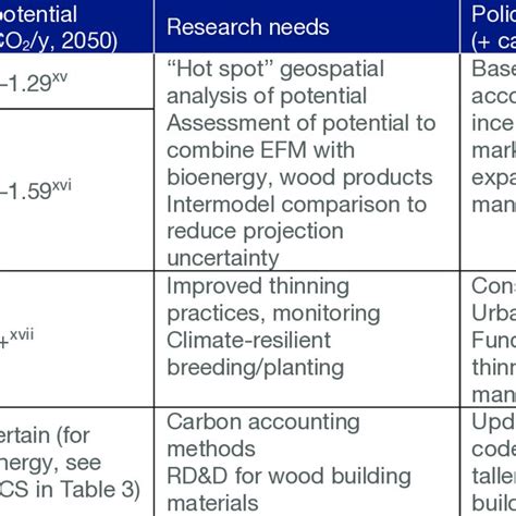 Summary Of Us Forest Based Climate Mitigation Options Download Scientific Diagram