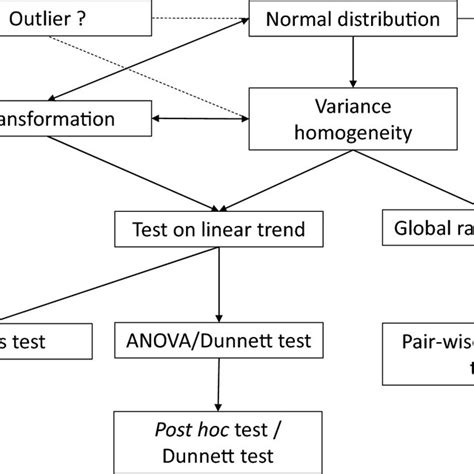 Hypothetical Statistical Decision Tree For Continuous Data Shown Are Download Scientific