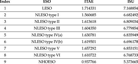 The Performance Indices Of The Numerical Simulations Download