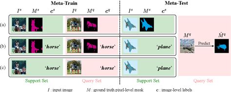 figure 1 from a pixel level meta learner for weakly supervised few shot