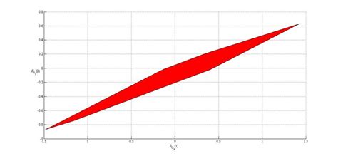 fragility margin of the controller in the region p 3 via the vertex download scientific diagram