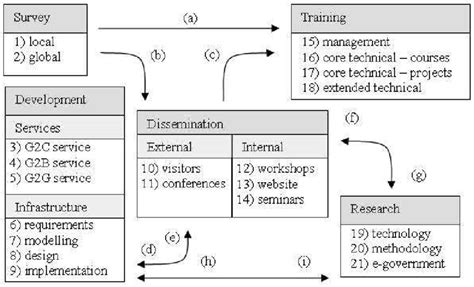 E Government Project Framework Download Scientific Diagram