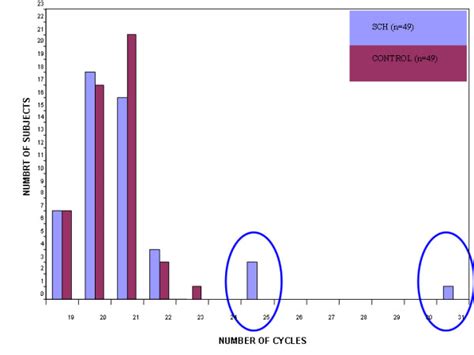 A Histogram Of Normalized Cycle Number Required To Reach A Particular Download Scientific