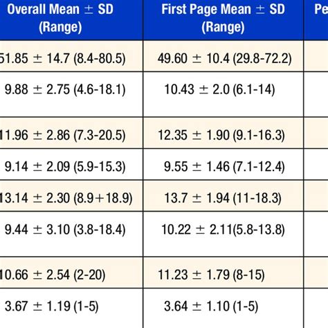 Calculated Readability Scores Across Measured Indices Download
