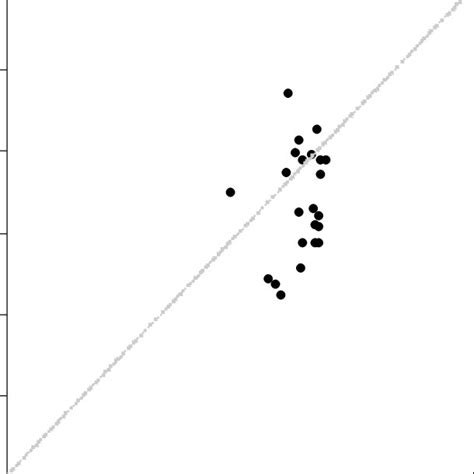 The Relationship Between Lai Determined By The Lai2000 Algorithm Lai