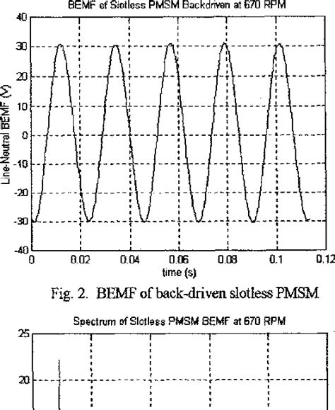 Figure 2 From Sinusoidal Commutation Of Slotless Permanent Magnet