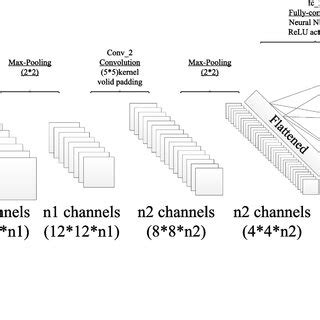 Flow Chart Of The Key Frame Extraction Algorithm Based On Convolutional