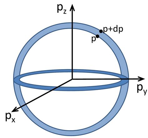 7 The Volume Of Momentum Space From P To P Dp Is A Spherical Shell In Download Scientific
