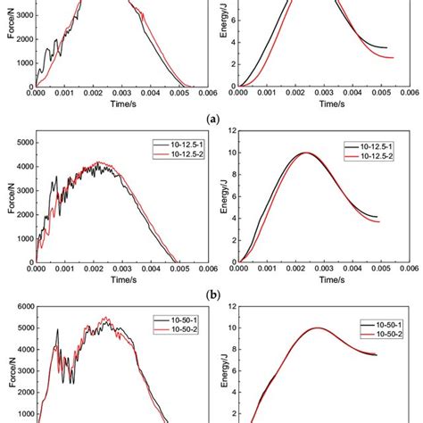 Force Time Curves And Impact Energy Curves Of Patch Repaired Specimens Download Scientific