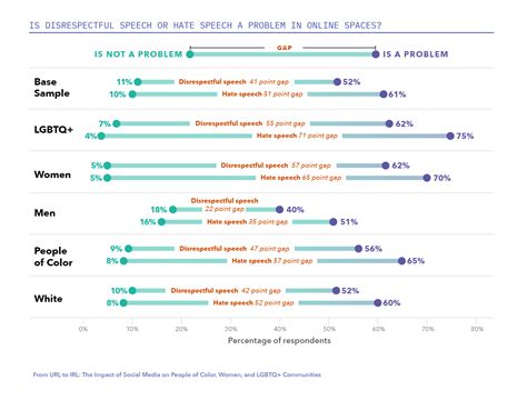 Marginalized Groups Are Facing More Harassment On Social Media Platforms Than Non Marginalized