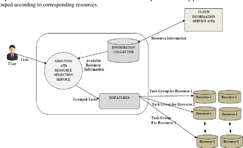 Figure 2 From An Approach To Optimized Resource Scheduling Using Task Grouping In Cloud