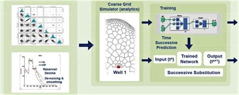 Revolutionising The Prediction Of Reservoir Performance Using Ai Geoexpro
