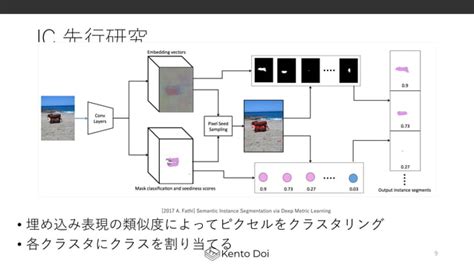 Semi Convolutional Operators For Instance Segmentation Ppt