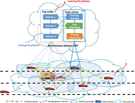 Figure 4 From A New Vehicular Fog Computing Architecture For Cooperative Sensing Of Autonomous