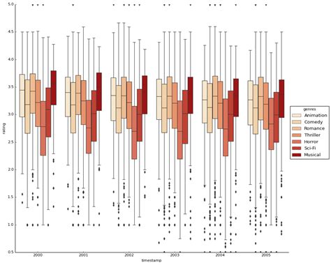 Data Science With Python Exploratory Analysis With Movie Ratings And