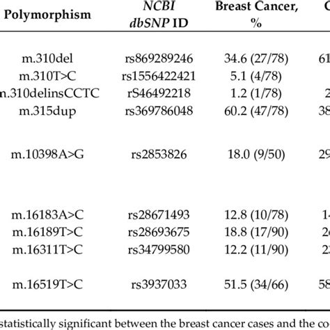 Frequent Polymorphisms In Different MtDNA Regions Of The Breast Cancer Download Scientific