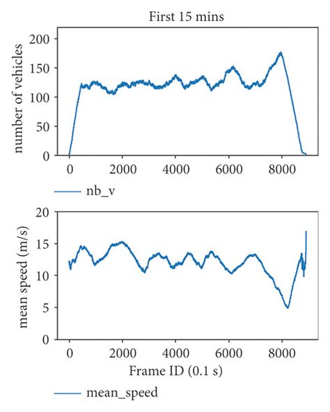 Ngsim 101 Dataset Traffic Flow Number Of Vehicles In Traffic And