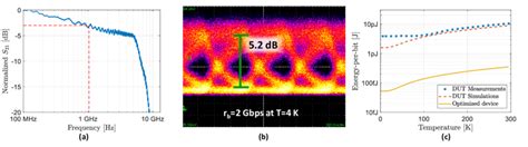 A Frequency Response S21 Coefficient Of The Magneto Optic Modulator