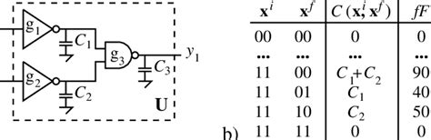 A Gate Level Netlist Of A Simple Combinationunit U B Look Up Table Of Download Scientific