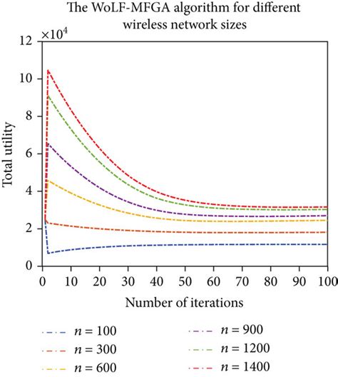 The Evolution Of Total Utility Under Different Wireless Network Sizes