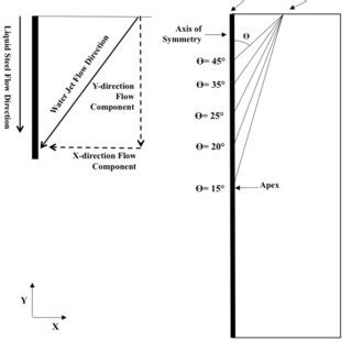 A The Locations Of Apex With Respect To Various Apex Angles B Download Scientific Diagram