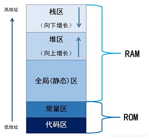 C语言 内存 Csdn博客