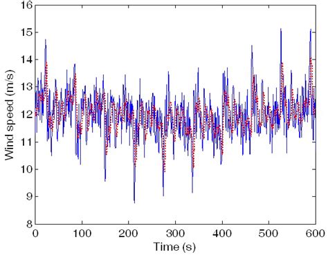 Wind Speed Profile Continuous Curve Real Wind Speed Discontinuous
