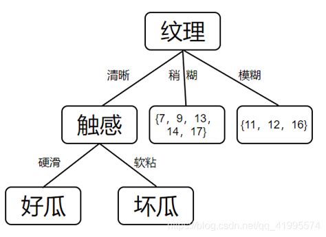 【机器学习系列】之“西瓜数据集”决策树构建数学公式计算过程西瓜数据集决策树计算 Csdn博客