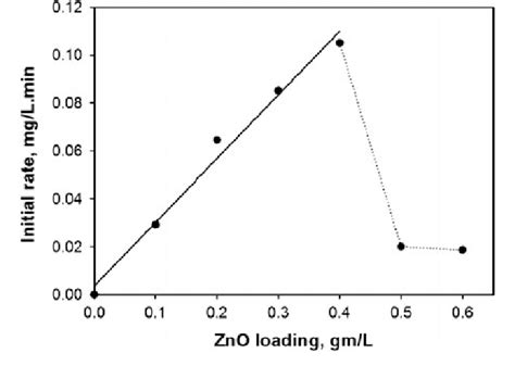 Zno Loading Vs Initial Rate Of Photoreduction Initial Concentration Of
