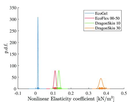 Estimation Of The Nonlinear Elasticity Coefficients K Nl In Model 4