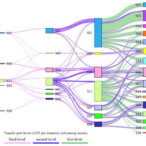 Structure Of The Extended Input Output Table Download Scientific Diagram